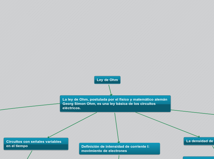 Ley de Ohm - Mind Map
